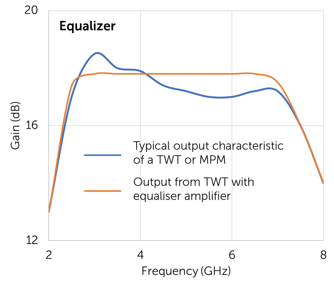 Linearizers & Equalizers