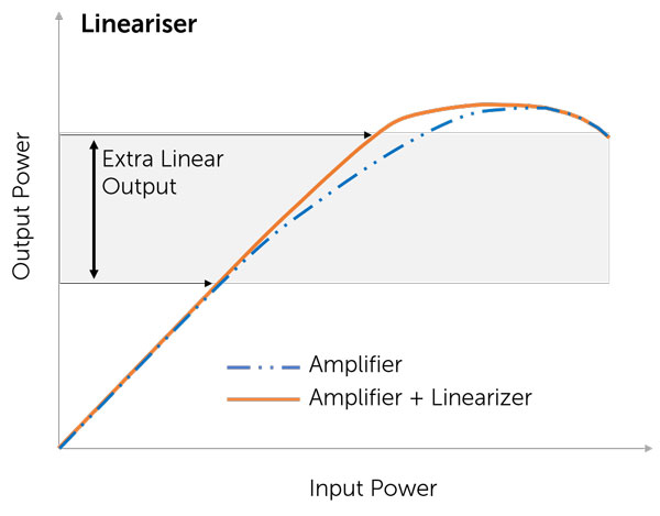 Linearizers & Equalizers